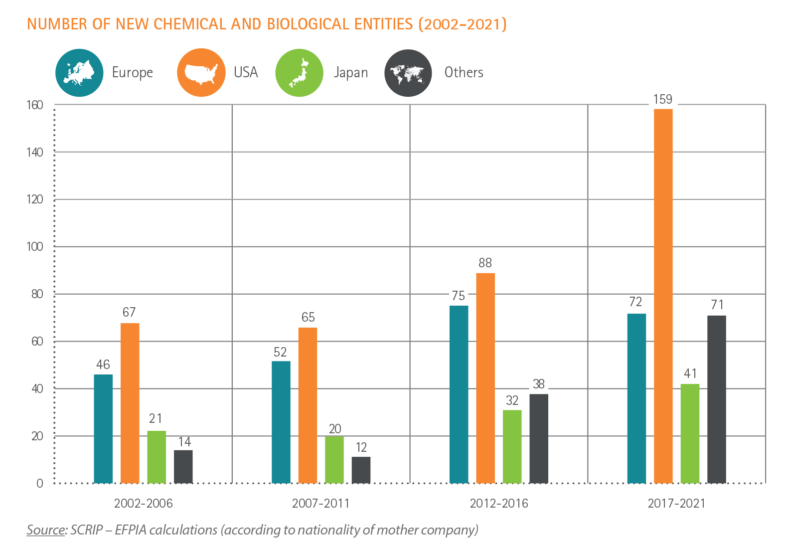New chemical or biological entities