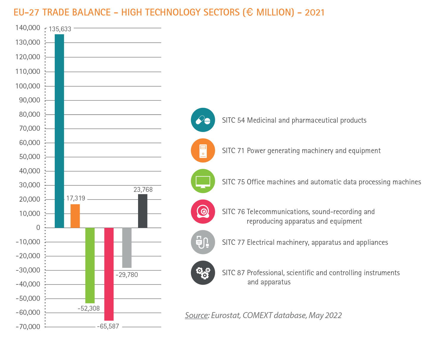 Trade balance - high technology sectors