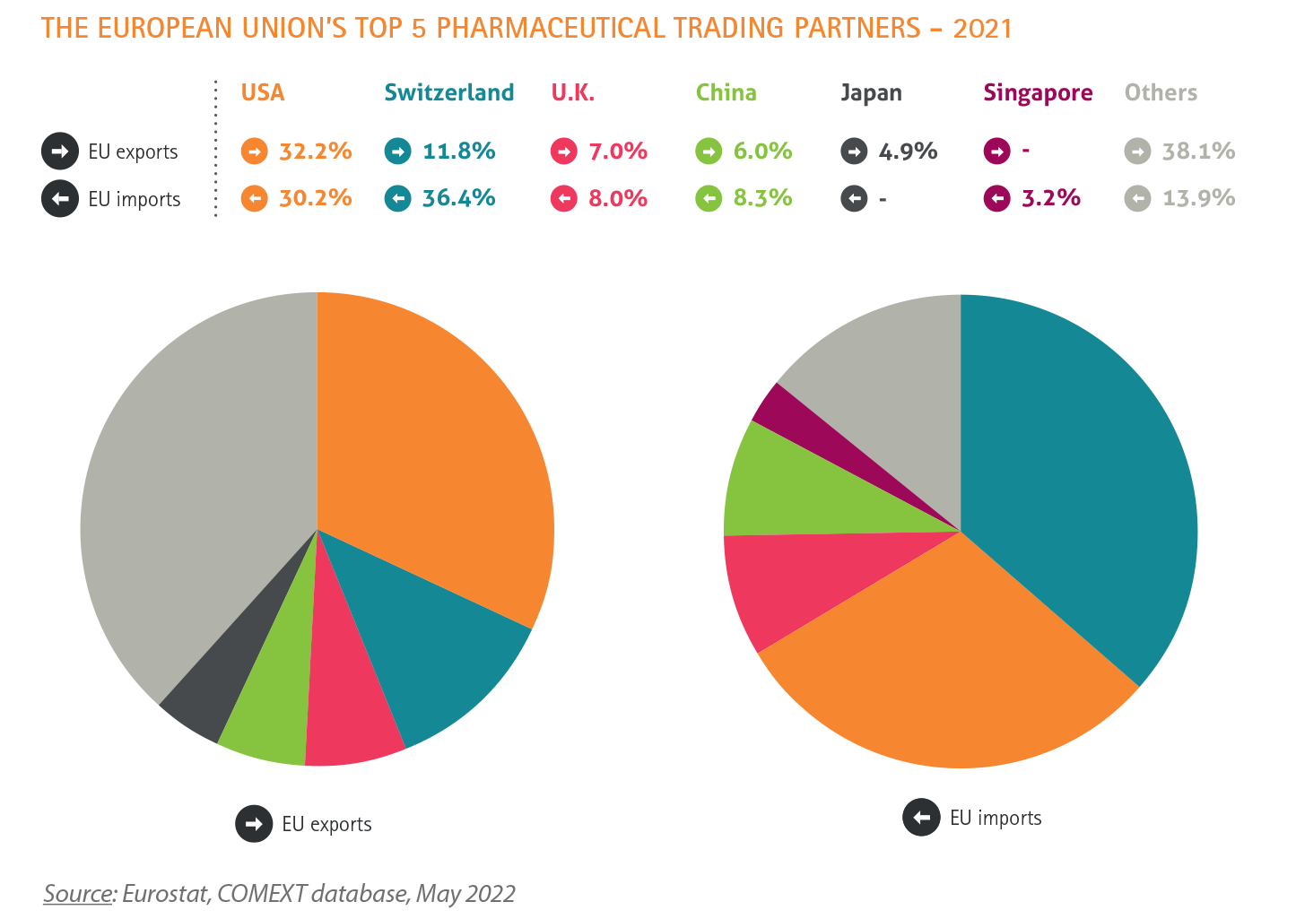 EU main pharmaceutical trading partners