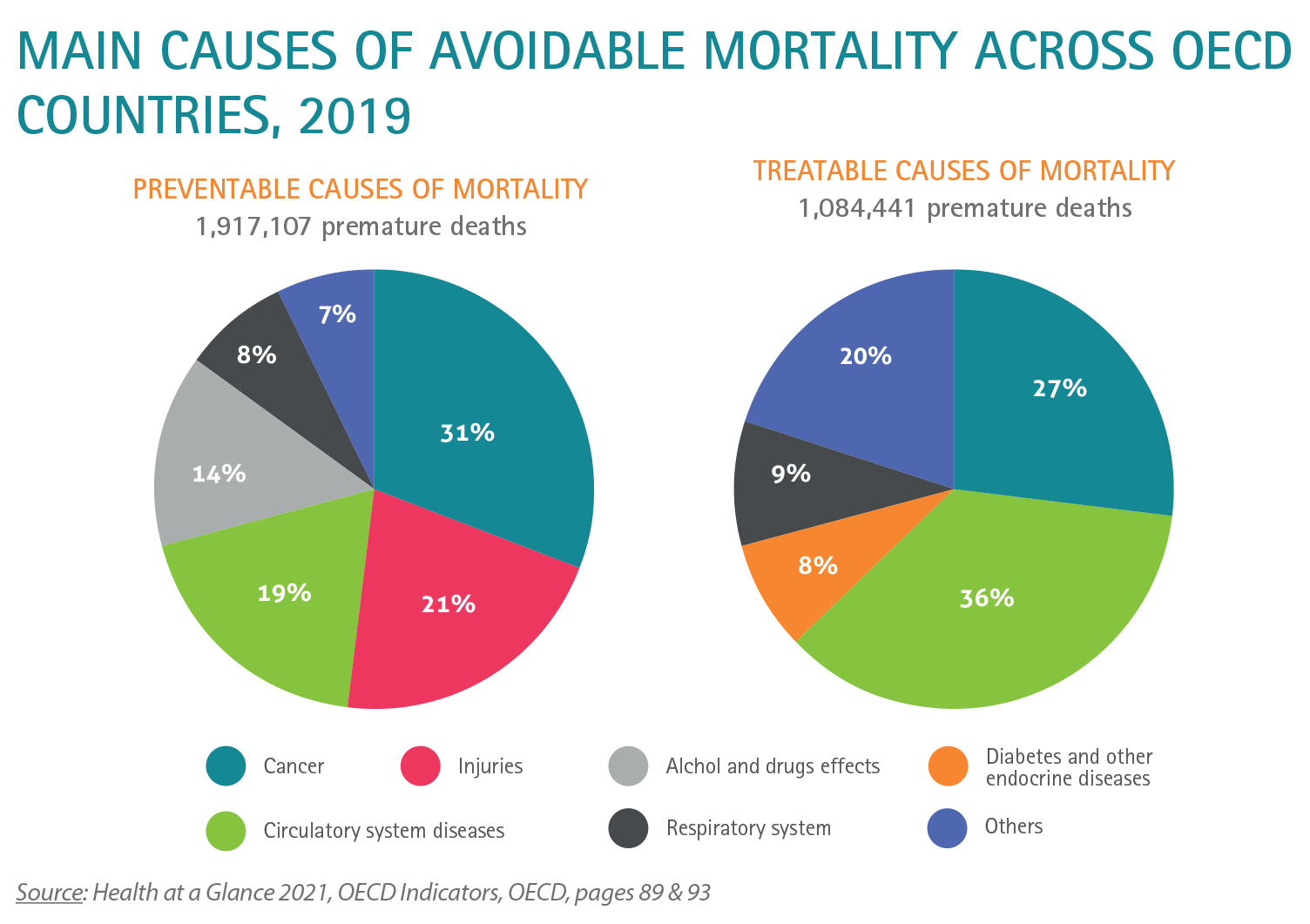 Causes of death by major disease areas